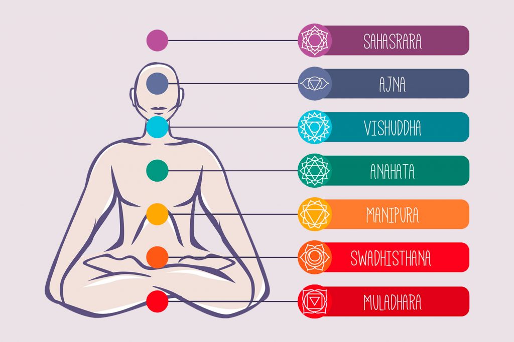 Quels sont les 7 chakras et quelle est leur signification ? | Angel O ...